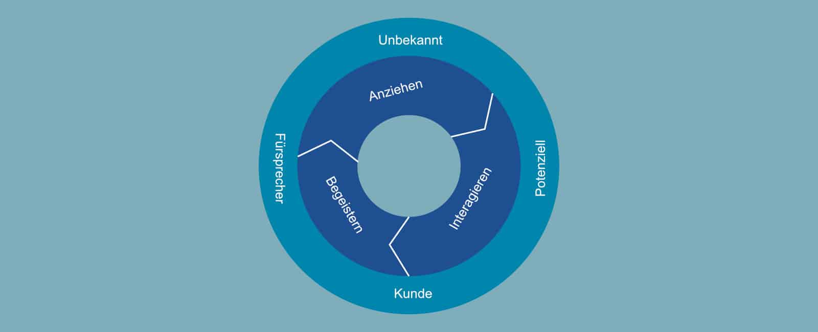Flywheel: Marketing-Modell für stetiges Wachstum und zufriedenere ...